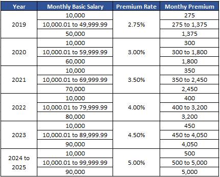 Philhealth Contribution Increase in 2023