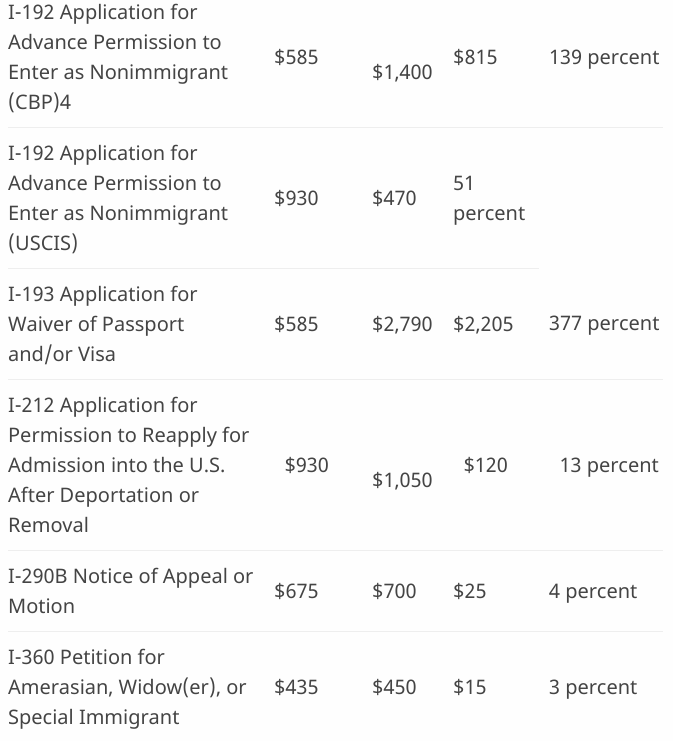 USCIS Adjusts Filing Fees on October 2, 2020 to Meet Operational Needs