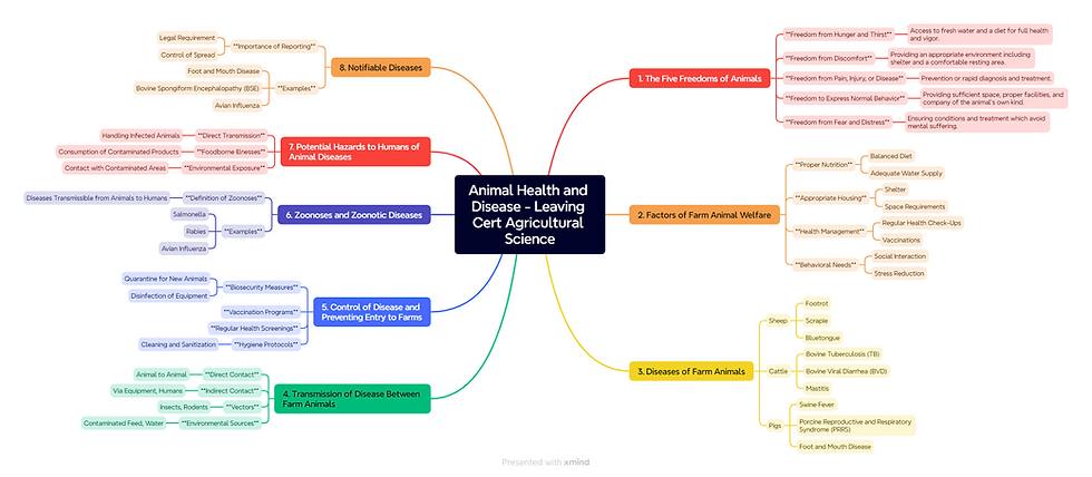 Revision Mind Maps | Agricerthub