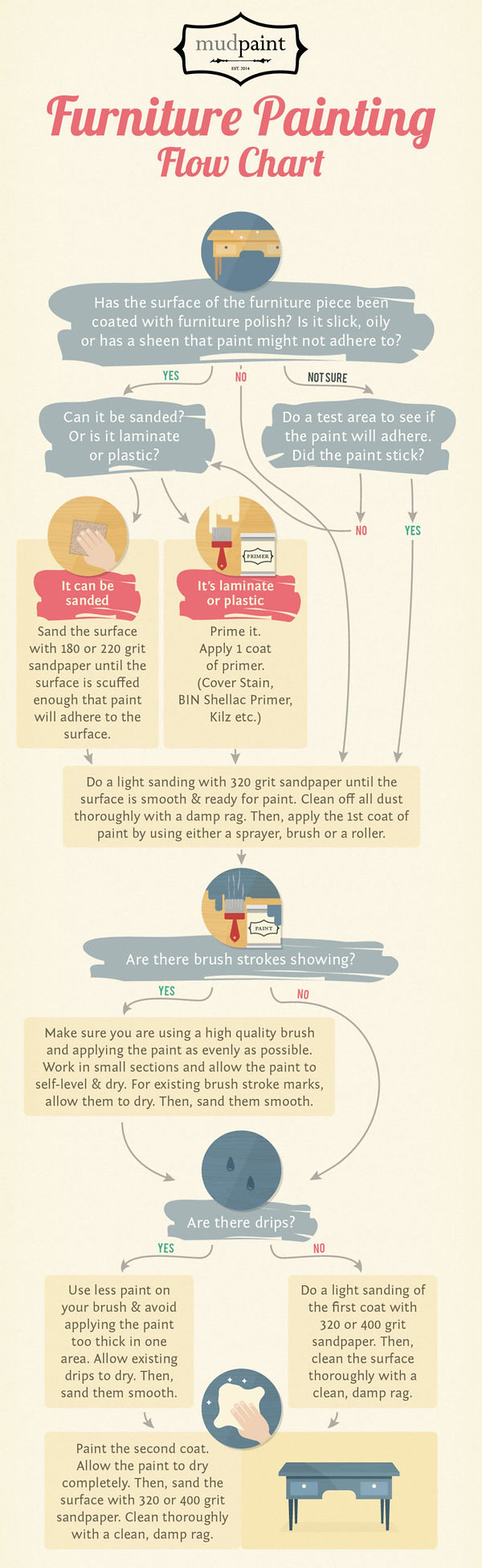 Flow-Chart | DBD Upholstery
