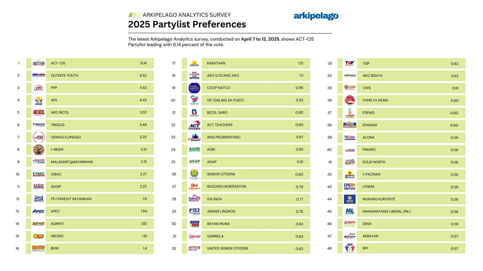 ACT-CIS, Duterte Youth, PPP, and 4PS Lead 2025 Party-List Survey; 48 ...