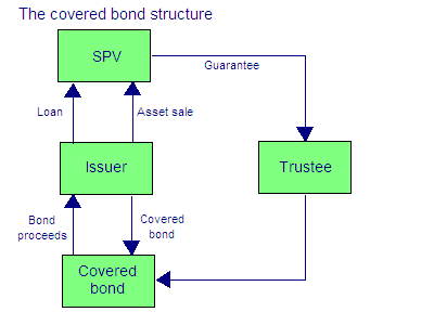 Covered Bonds