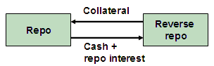 Reverse Repo