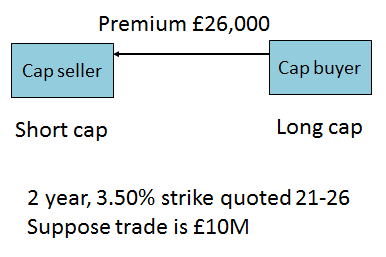 Interest Rate Options