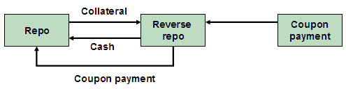 Repo - how it works