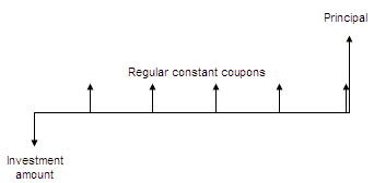 Fixed Coupon Bonds