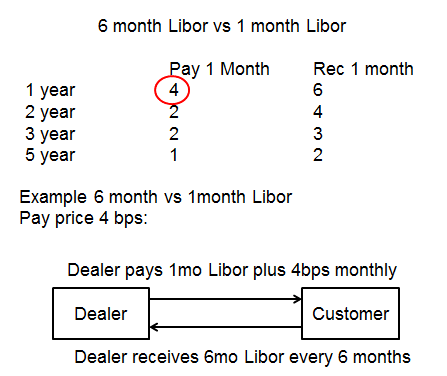 Basis Swaps