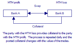 Collateral Management