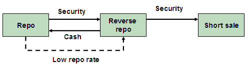 Repo - how it works