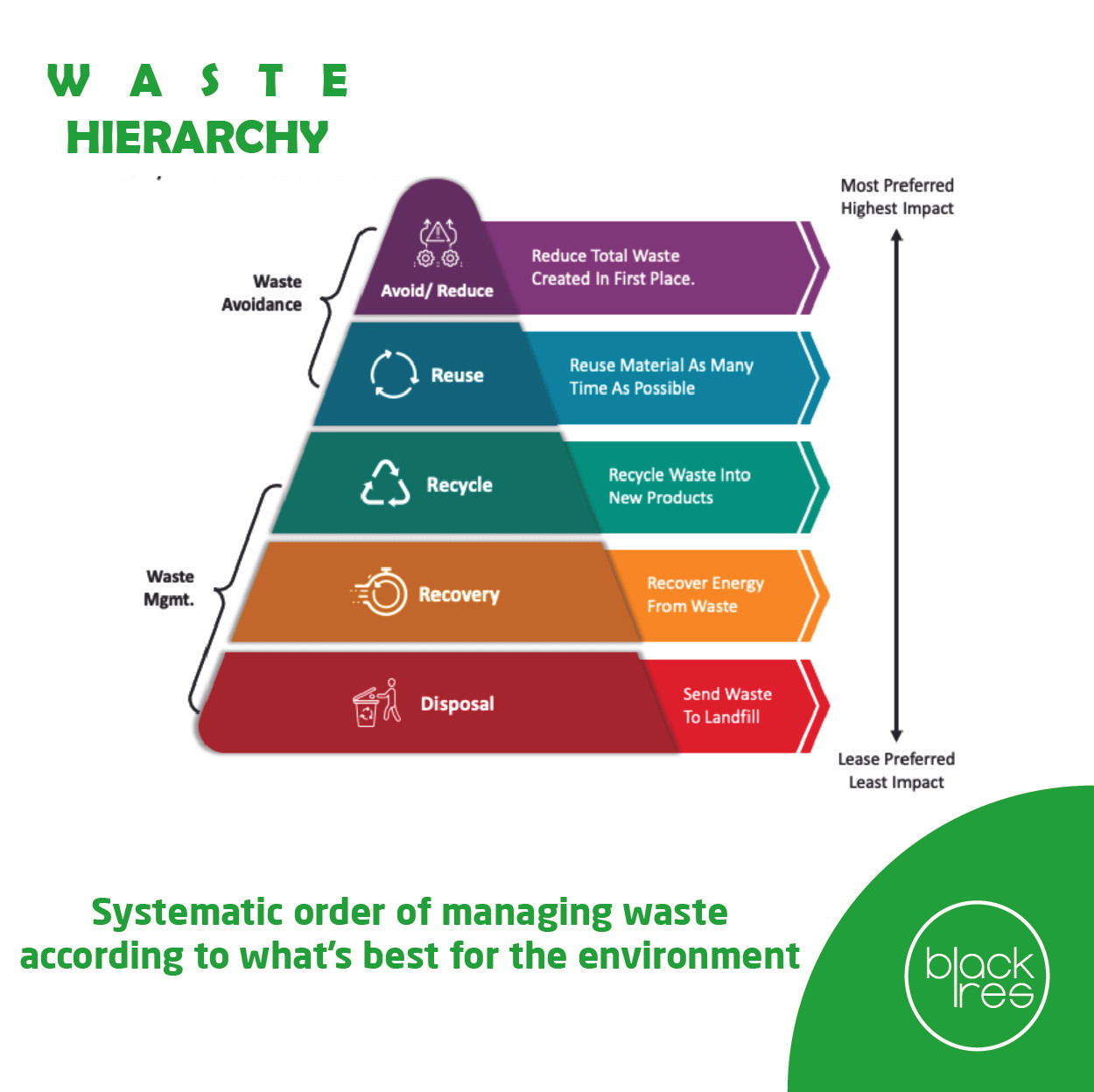 Waste Management Hierarchy