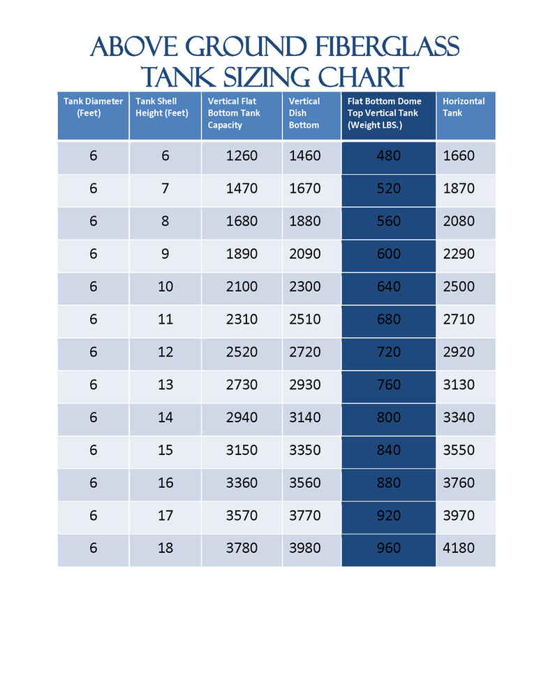 Above ground fiberglass tank sizing chart