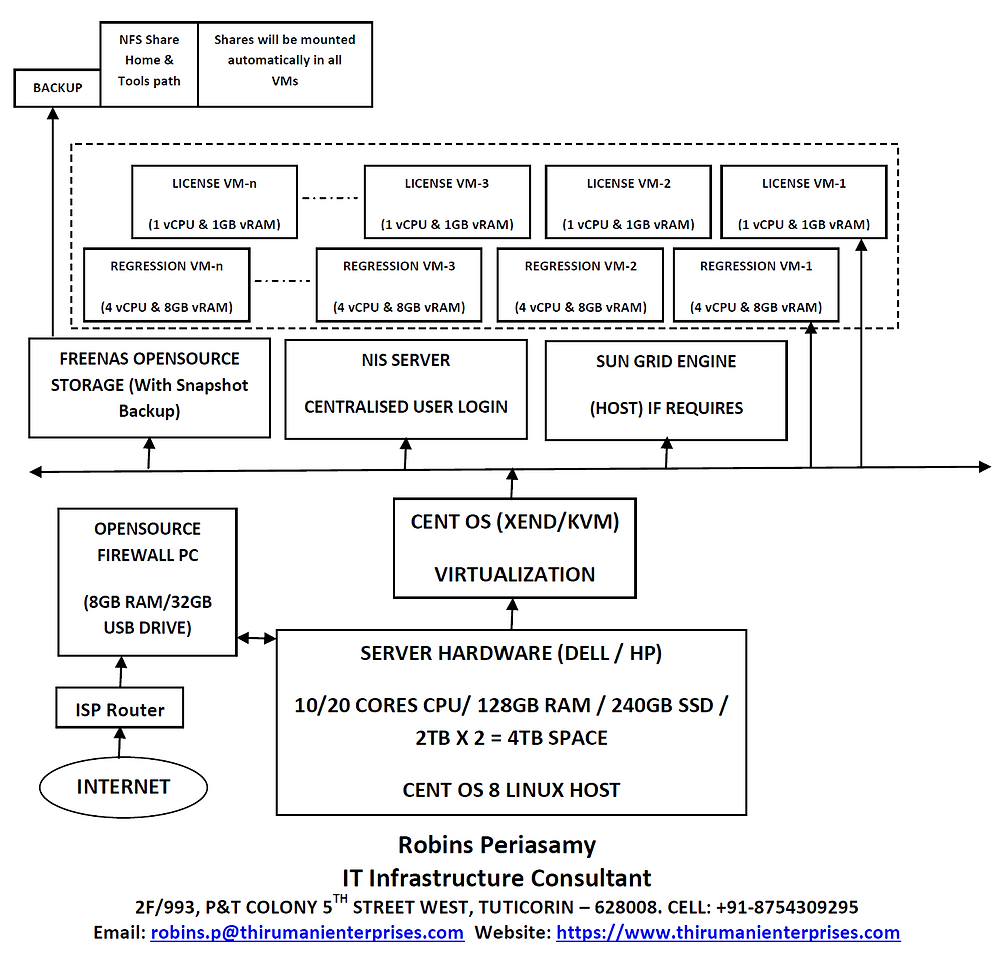 SERVER ARCHITECTURE OF VLSI REGRESSION & LICENSES INFRASTRUCTURE