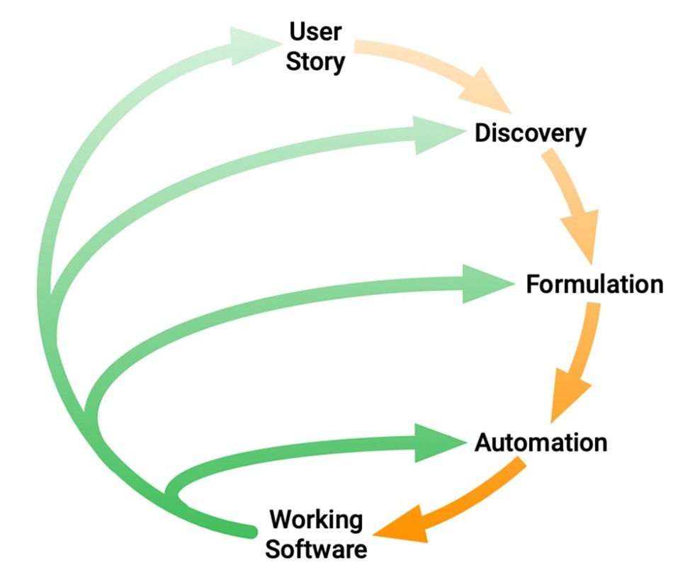 Behavior Driven Development and use of Gherkin script.