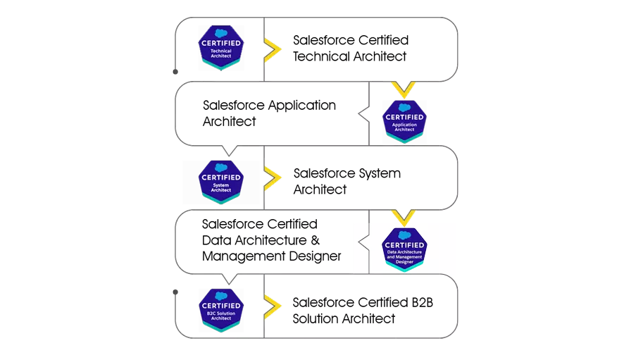 Top 5 Salesforce Architect Certifications to Boost Your Career