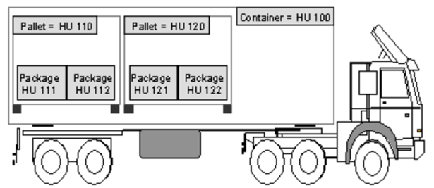 Handling Unit Management