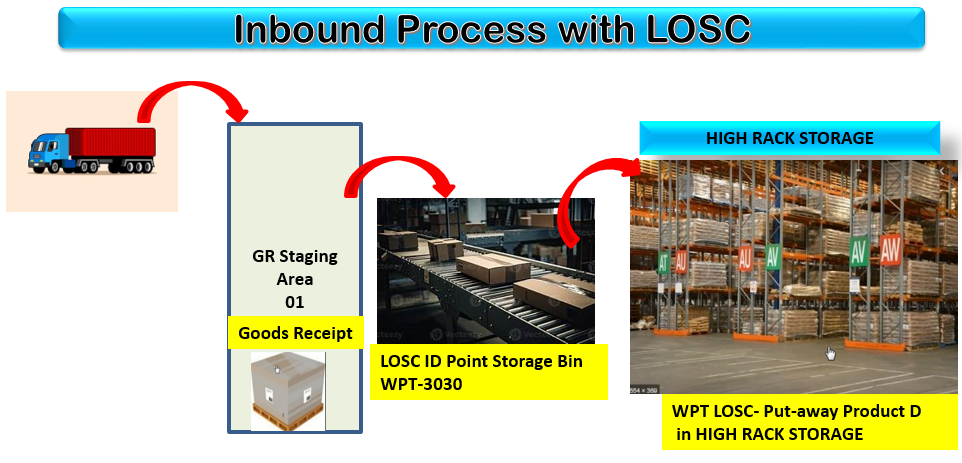 Configuration Steps for LOSC in SAP EWM