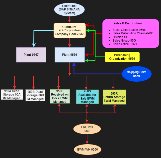 ERP Organizational Structure for SAP EWM