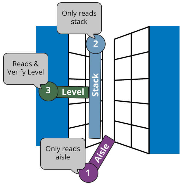 Concept of Aisle, Level and Stack in SAP EWM
