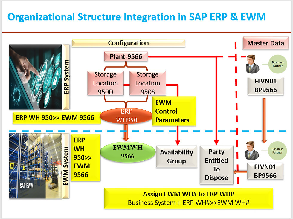 SAP ERP-EWM Integration