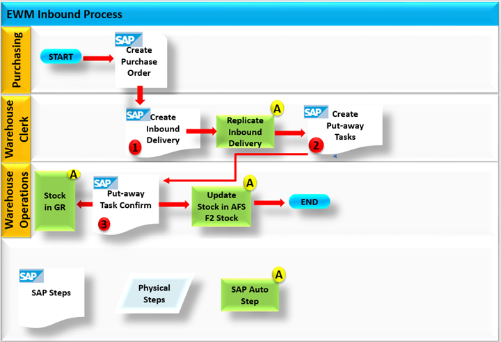 Simple Inbound Process without HU and Storage Search Sequence and Put ...