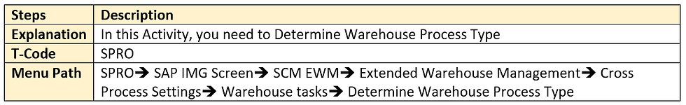 Process-Oriented Storage Control Configuration Steps