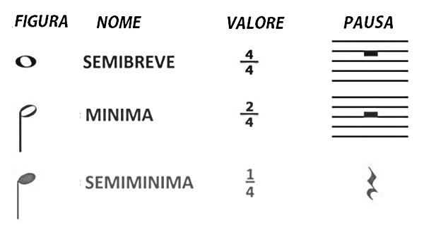 Figure musicali e pause | Lezione Di Musica