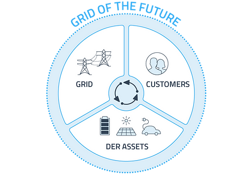 DER Grid Planning | NET2GRID