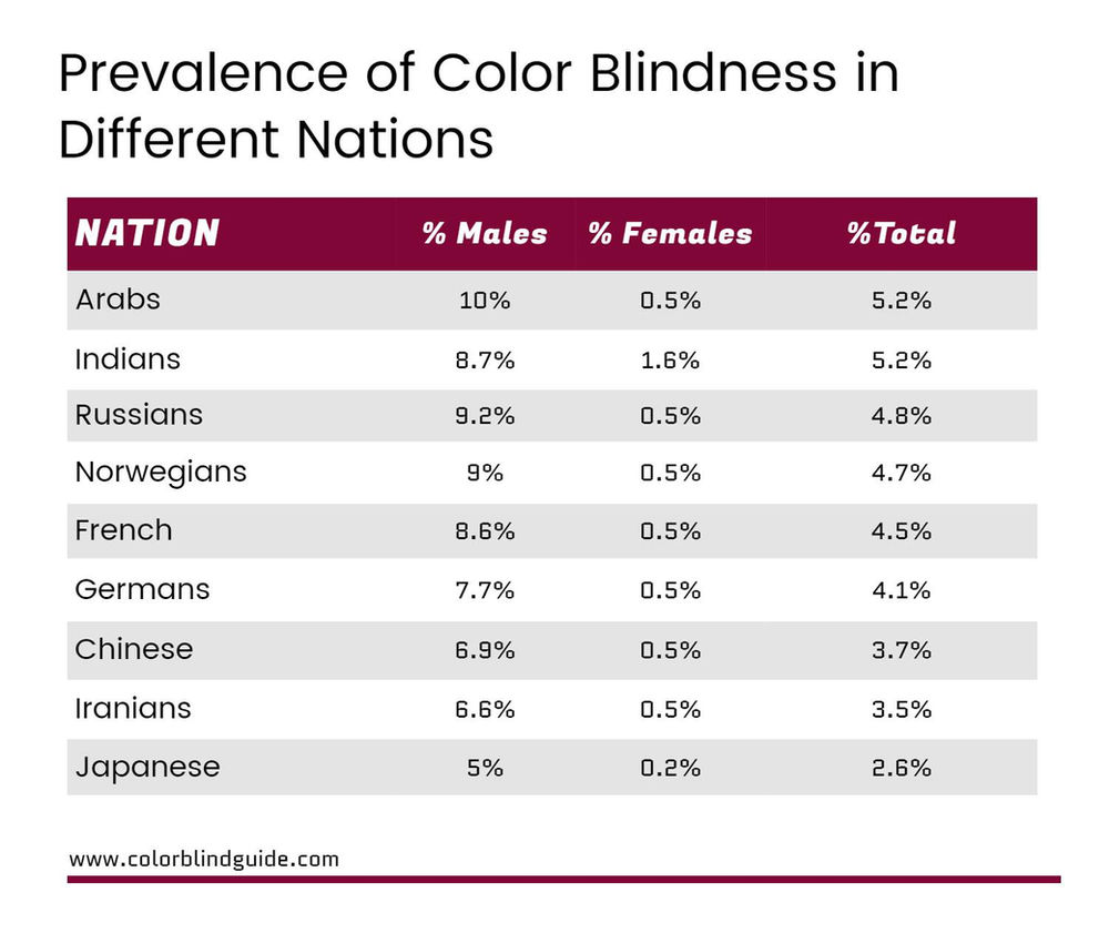 Colorblind People Population! Statistics