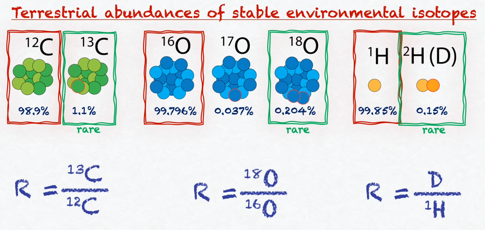 Stable isotopes and the delta notation