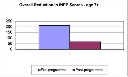School Programme Reports | INPP UK