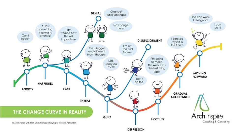 The Change Curve In Reality