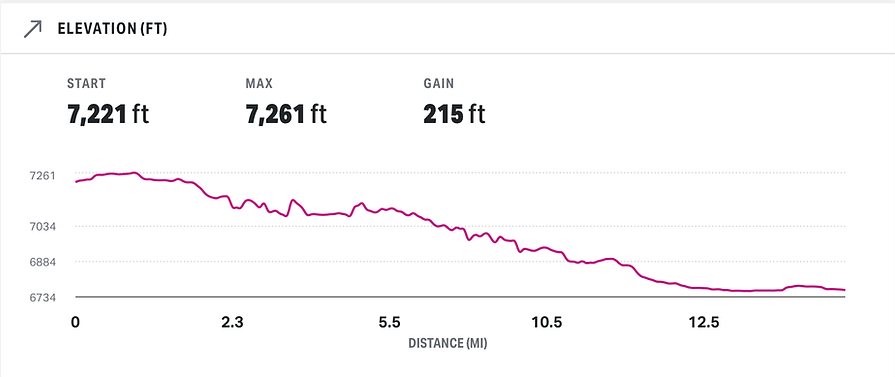 Half Marathon Elevation | High Uinta Athletics