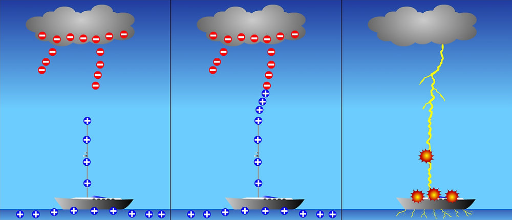 Sailboat and Yacht Lightning Protection