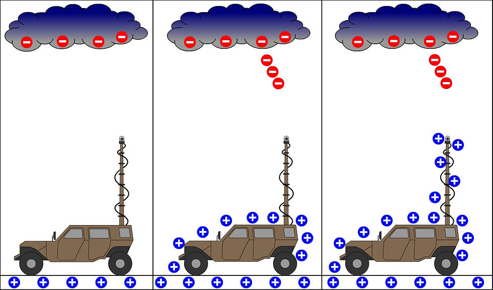 Telescopic Masts Lightning Protection