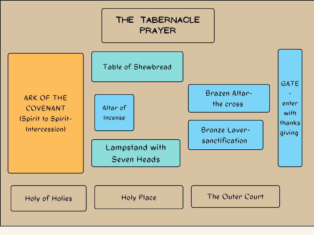 The Tabernacle Prayer- Pastor Gary Foster