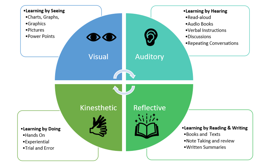 How Learning Styles Impact Candidates’ Studying for the FINRA Licensure ...