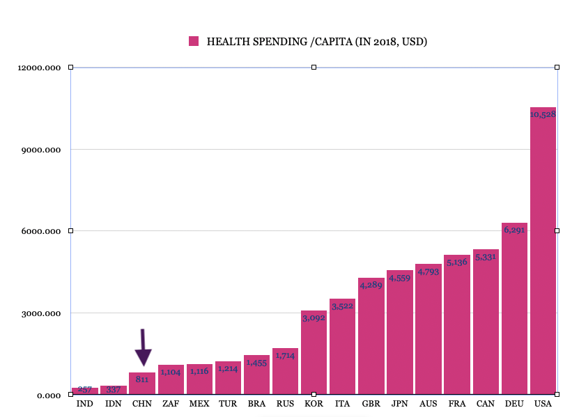 HEALTHCARE SYSTEM IN CHINA | How China healthcare is financed? How ...