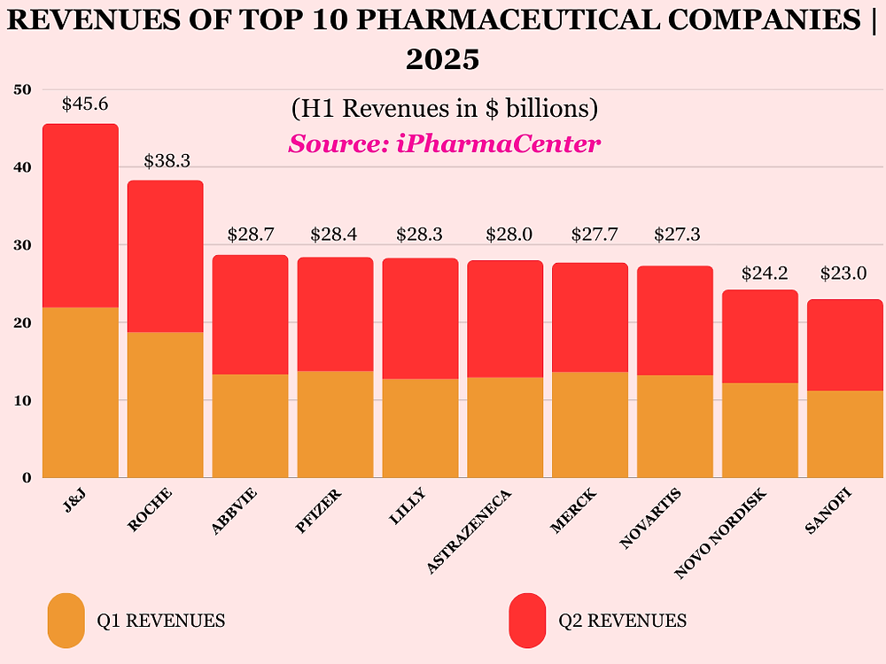 Top 10 pharmaceutical companies by revenues | 2025 | iPharmaCenter