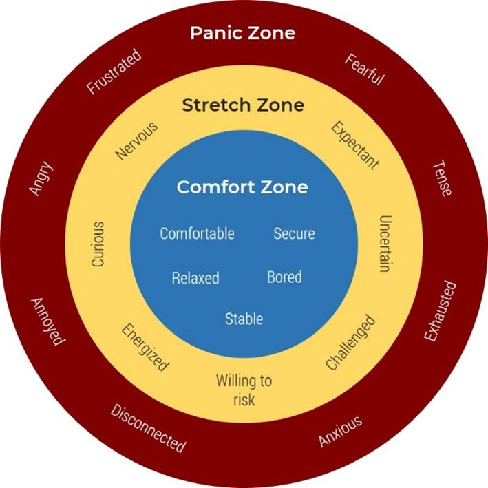 Tonight The Comfort Zone Stretch Zone And Panic Zone Warriors For