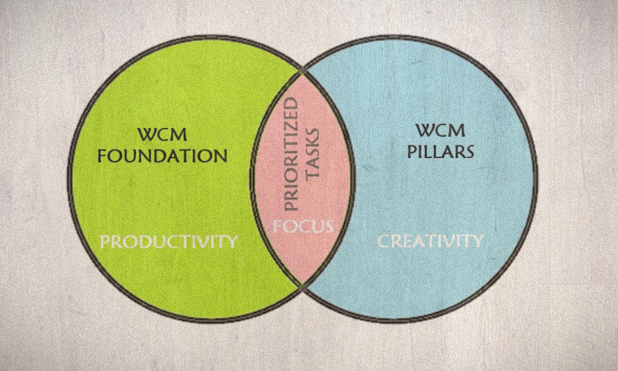 The Art of Manufacturing Excellence: The Harmony of WCM Foundation and ...