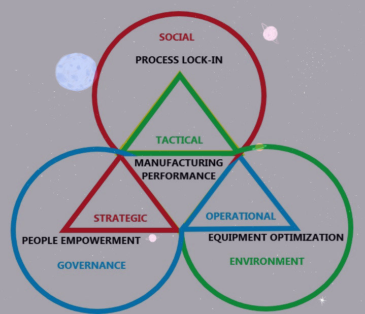 Process Lock-in: Operations Performance for Sustainable ...