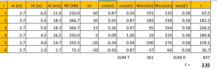 SLOPE STABILITY ANALYSIS : METHOD OF SLICE
