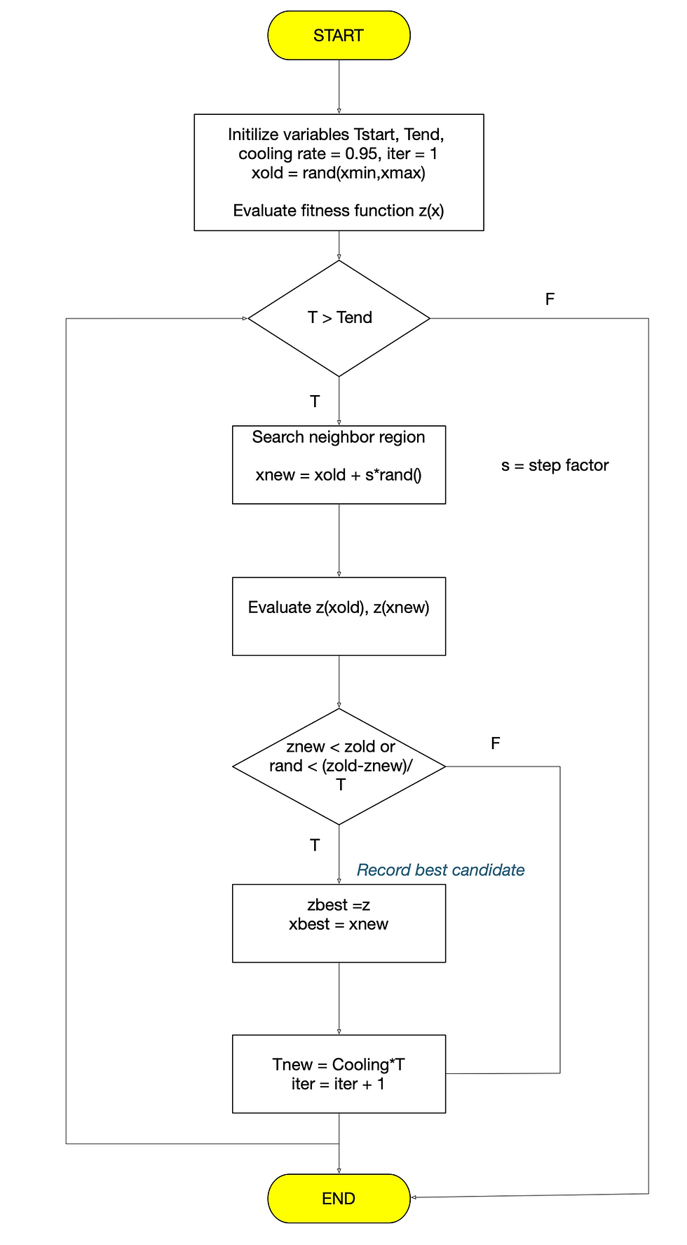 SIMULATED ANNEALING FLOWCHART SIMULATED ANNEALING FLOWCHART