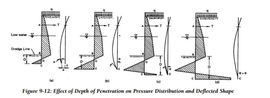 Analysis Methods for Anchored Sheet Pile Wall