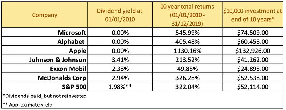 Should You Only Invest In Companies That Pay Dividends?