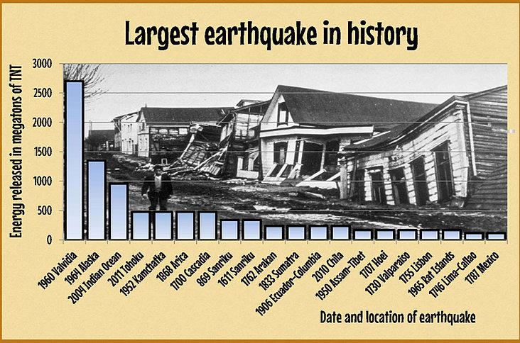 Earthquake facts