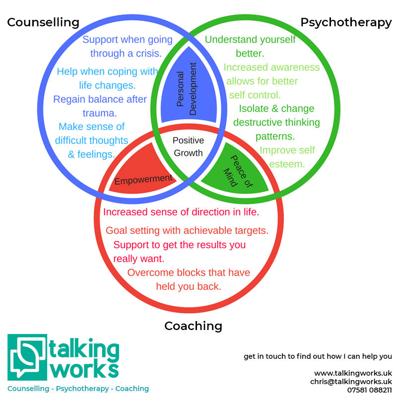 Do I need Counselling, Psychotherapy or Coaching?