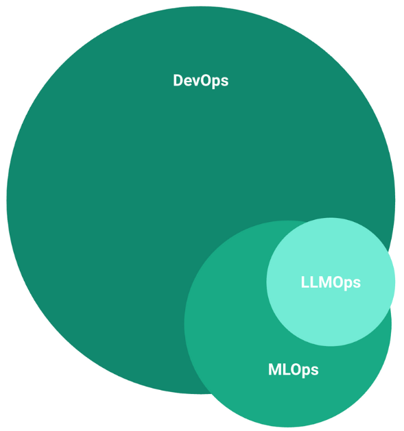 LLMOps vs. MLOps vs. AIOps vs. DevOps의 차이점 이해하기 LLMOps vs. MLOps vs. AIOps vs. DevOps의 차이점 이해하기