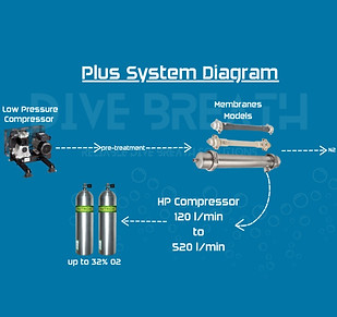 Nitrox Membrane Systems | Dive Breath