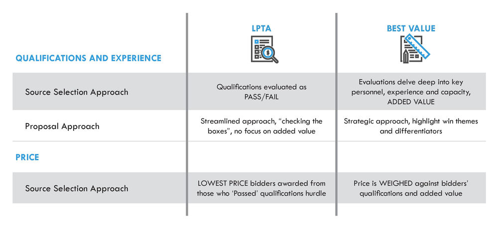 Proposal Writing Approach: LPTA vs. Best Value